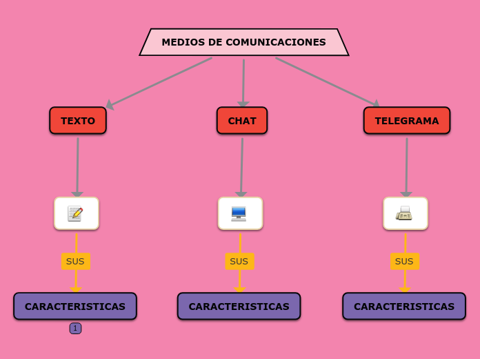 MEDIOS DE COMUNICACIONES - Mind Map